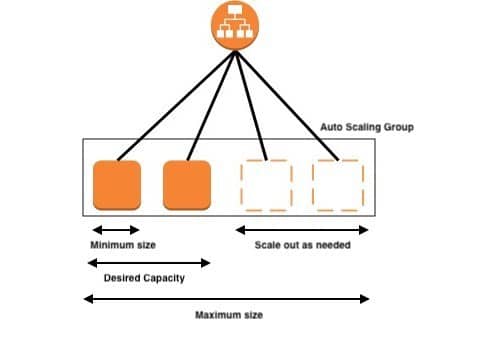 The basics of AWS EC2 Auto Scaling - CloudySave