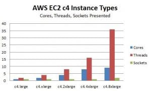 EC2 Compute Optimized Instances | C5, C5N, C4
