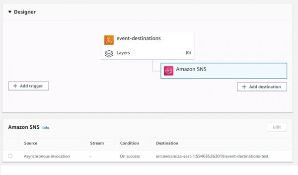 AWS Lambda Destinations Simplified - CloudySave