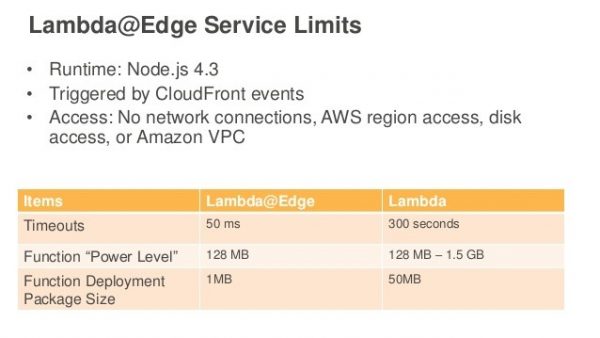 AWS Lambda Edge Limits - CloudySave
