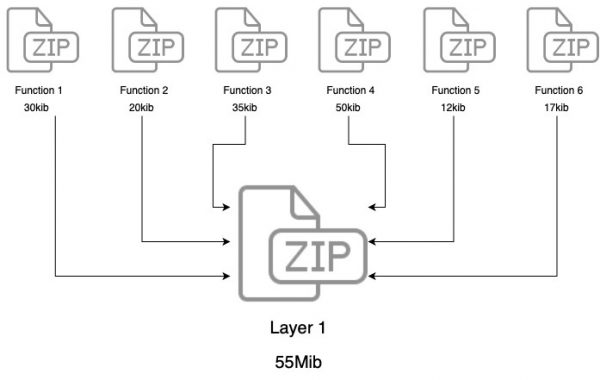 AWS Lambda Response Size Limit