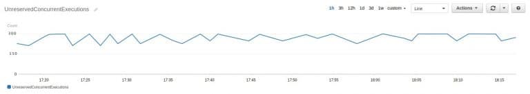 Aws Lambda Throttle