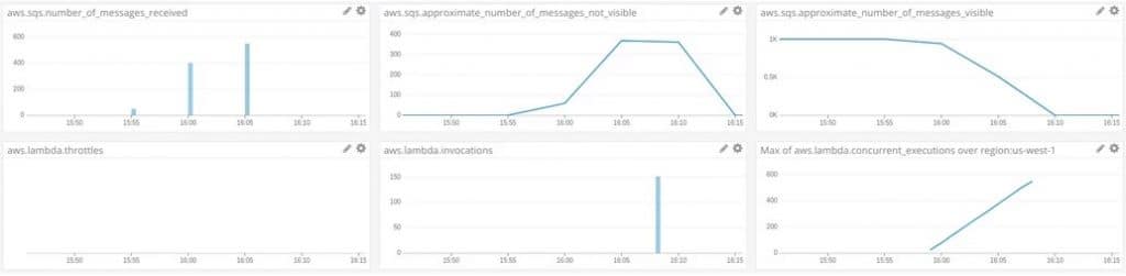 SQS Lambda Concurrency - CloudySave