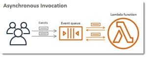 Aws Lambda Synchronous Vs. Asynchronous
