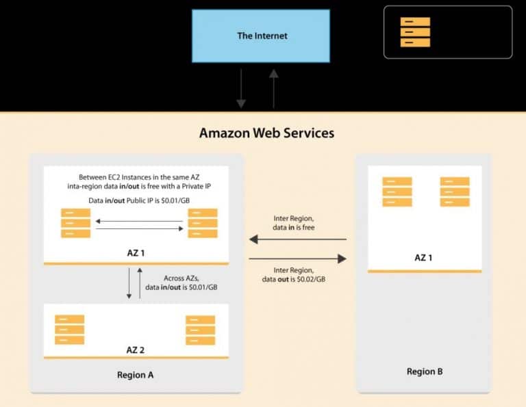 AWS Load Balancer Pricing - CloudySave