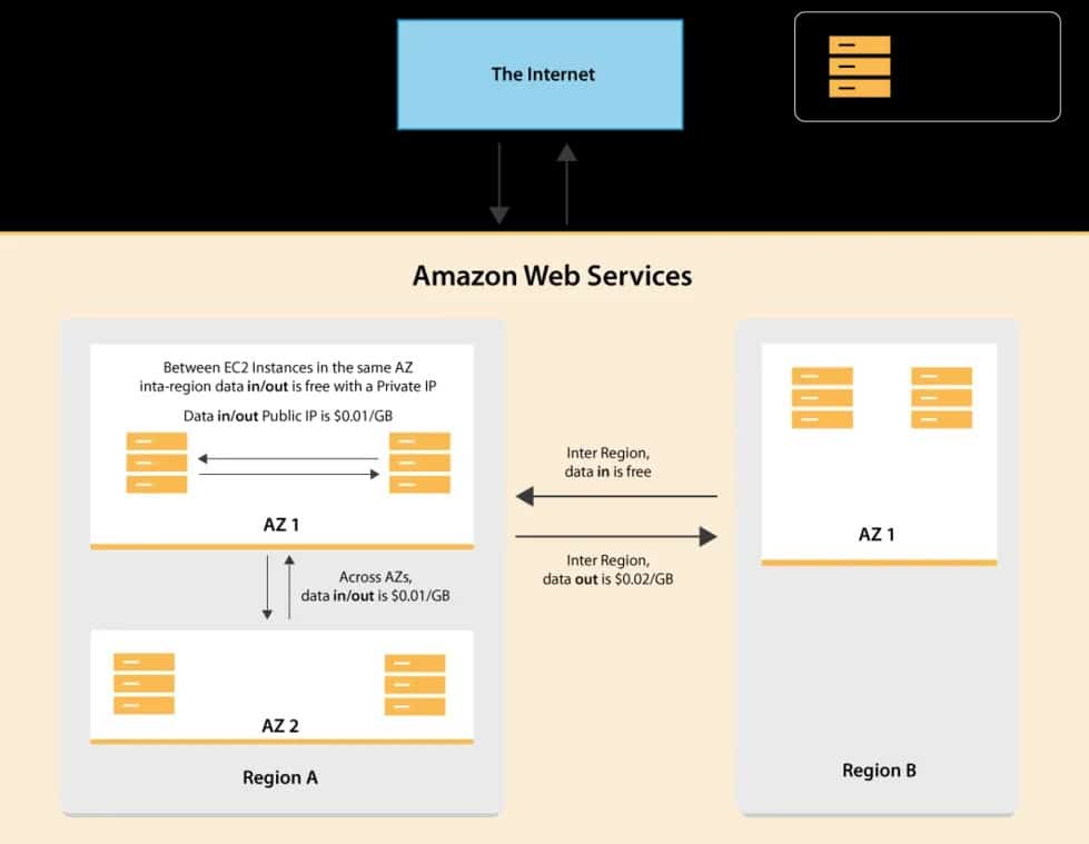AWS Data Transfer Pricing Between Availability Zones - CloudySave AWS Data Transfer Pricing Between Availability Zones - CloudySave