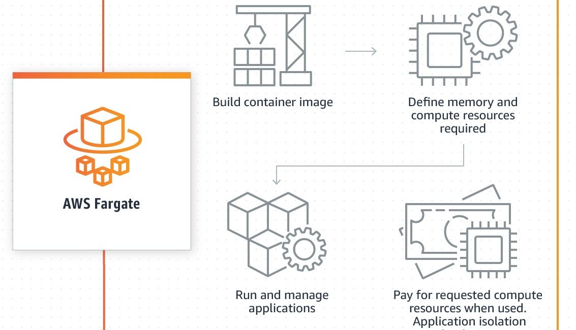 What is AWS Fargate - Cloudy Save