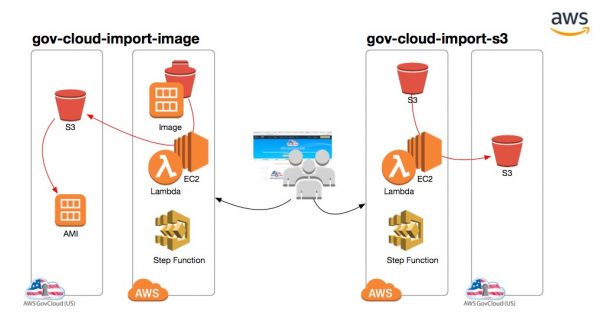 AWS Inter Region Data Transfer Pricing - CloudySave
