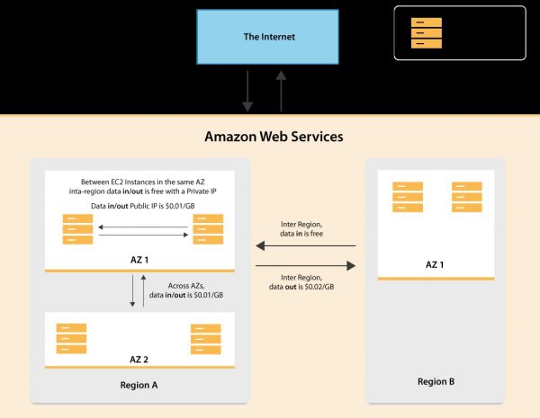 AWS Inbound Data Transfer Pricing - CloudySave