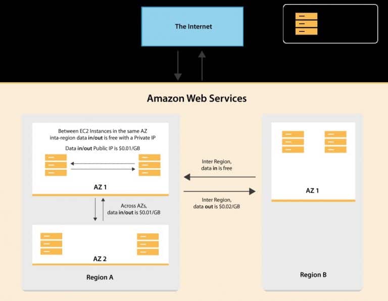AWS Inbound Data Transfer Pricing - CloudySave