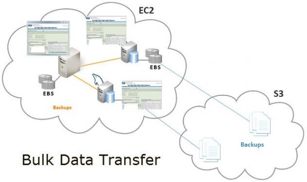 AWS Outbound Data Transfer Pricing - CloudySave