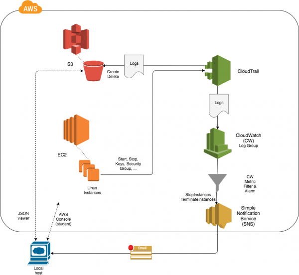 New Intelligent Tier Options Introduced by AWS for S3 and EFS - CloudySave
