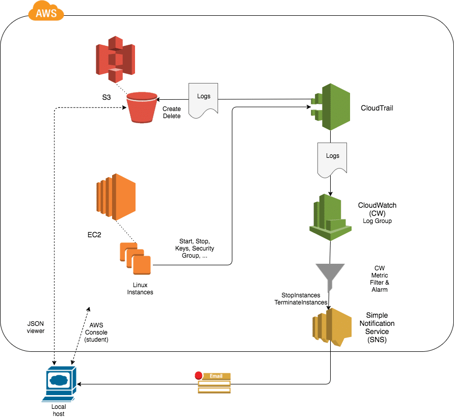 Mastering Multi Cloud Cost Management in 6 Steps - CloudySave