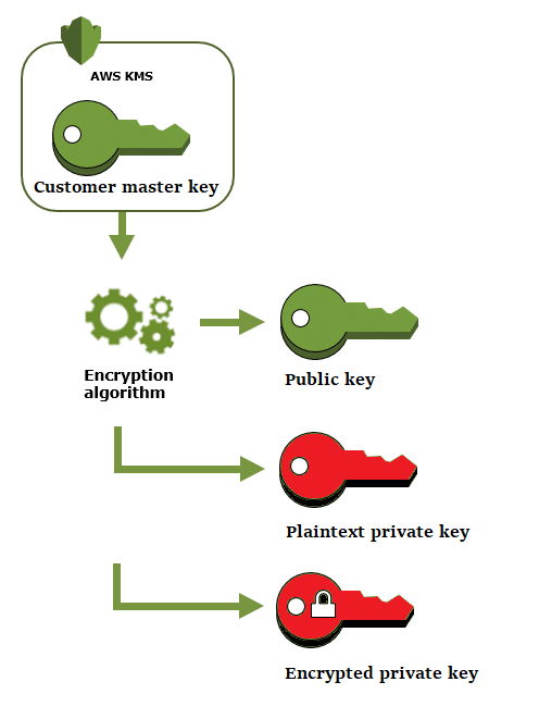 All About Amazon Aurora vs Aurora Serverless - CloudySave