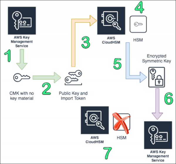 All About Amazon Aurora vs Aurora Serverless - CloudySave