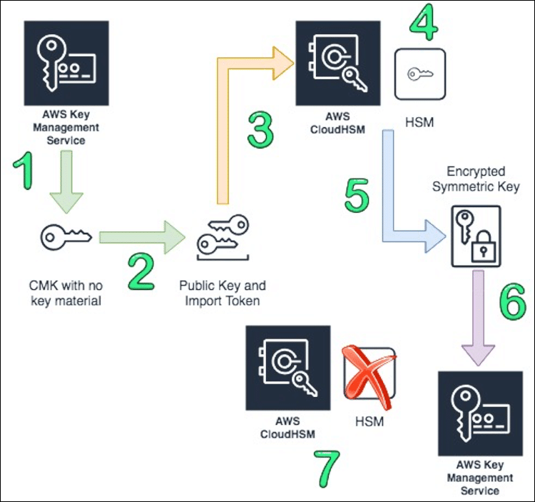All about Amazon Aurora vs Aurora Serverless - CloudySave