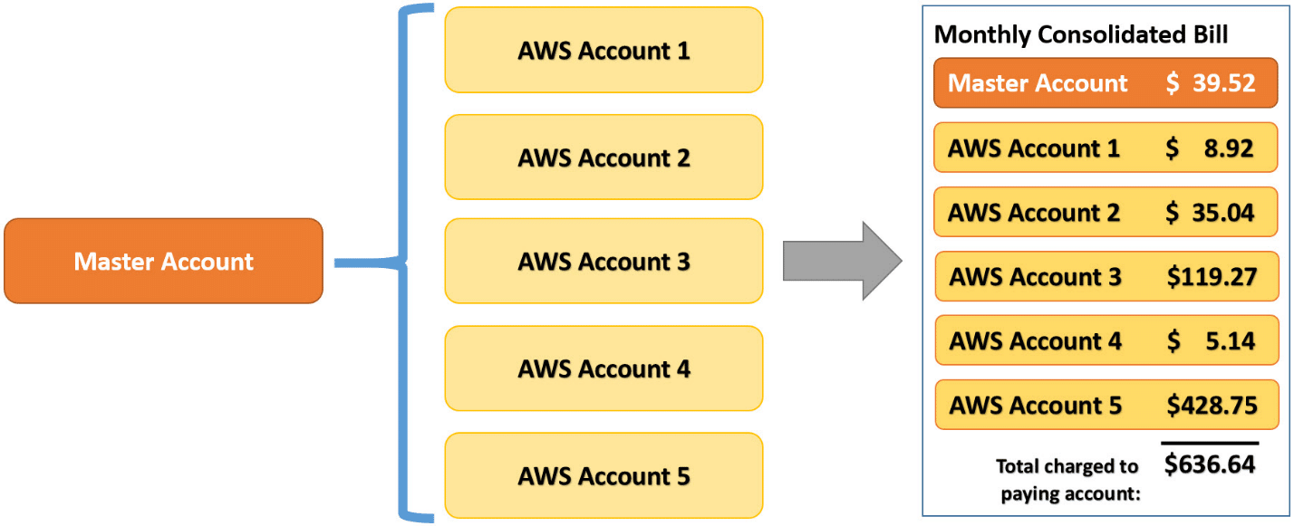 AWS Billing - CloudySave