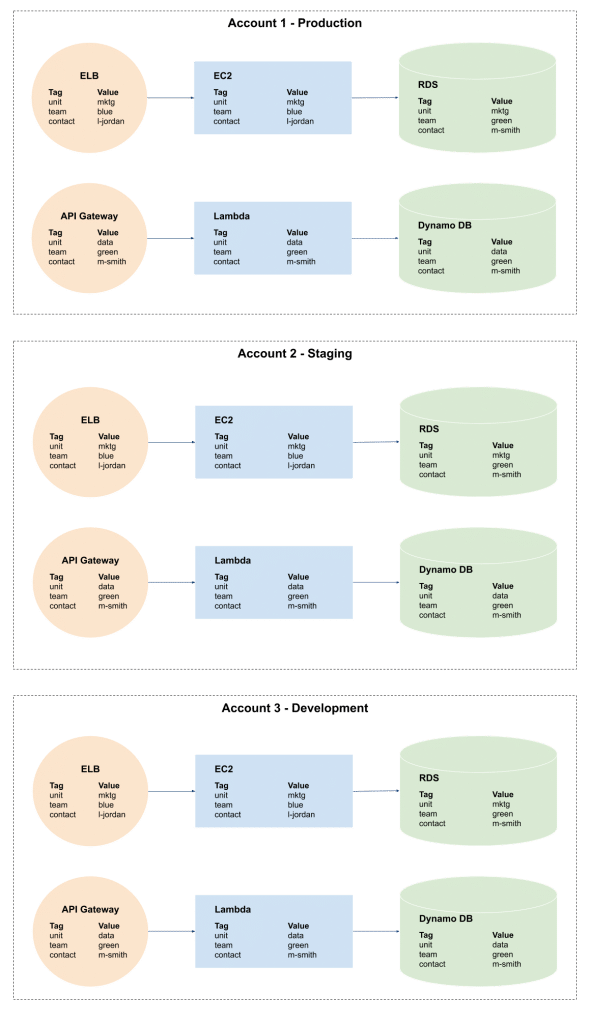 Common Tagging Strategies To Help Identify and Manage AWS Resources and ...