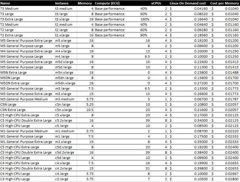 12 Tips for AWS EC2 Cost Saving - CloudySave