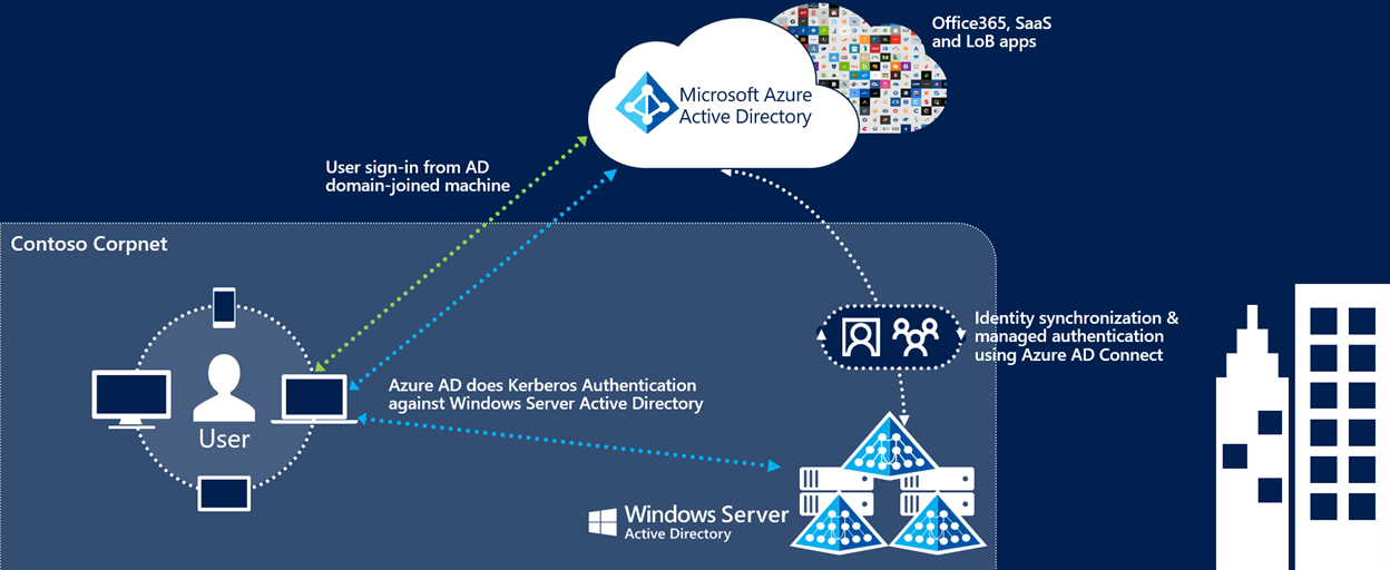 Azure Active Directory Guide - CloudySave